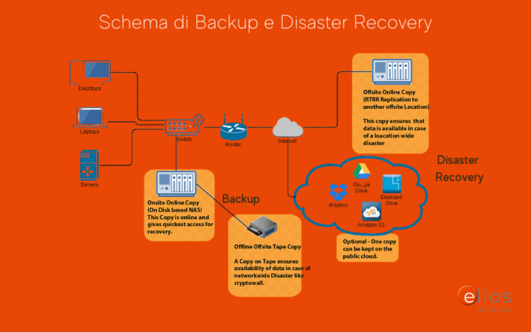 BACKUP e DISASTER RECOVERY: perché è necessario proteggersi! - Elios ...
