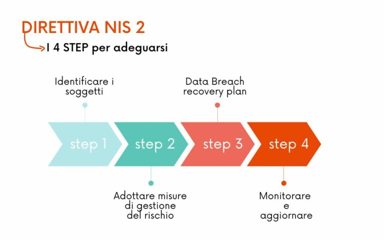Direttiva NIS 2: come adeguarsi in 4 STEP - Elios Solutions